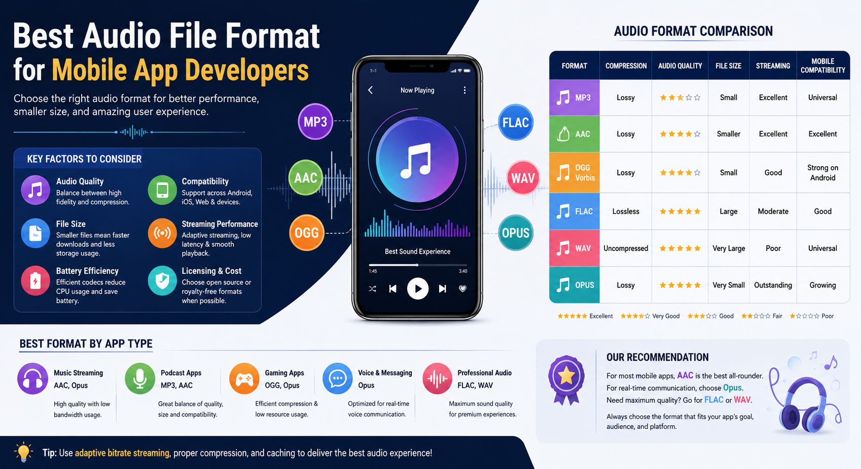 AAC vs MP3 vs Opus: Best Audio Formats for Mobile Apps